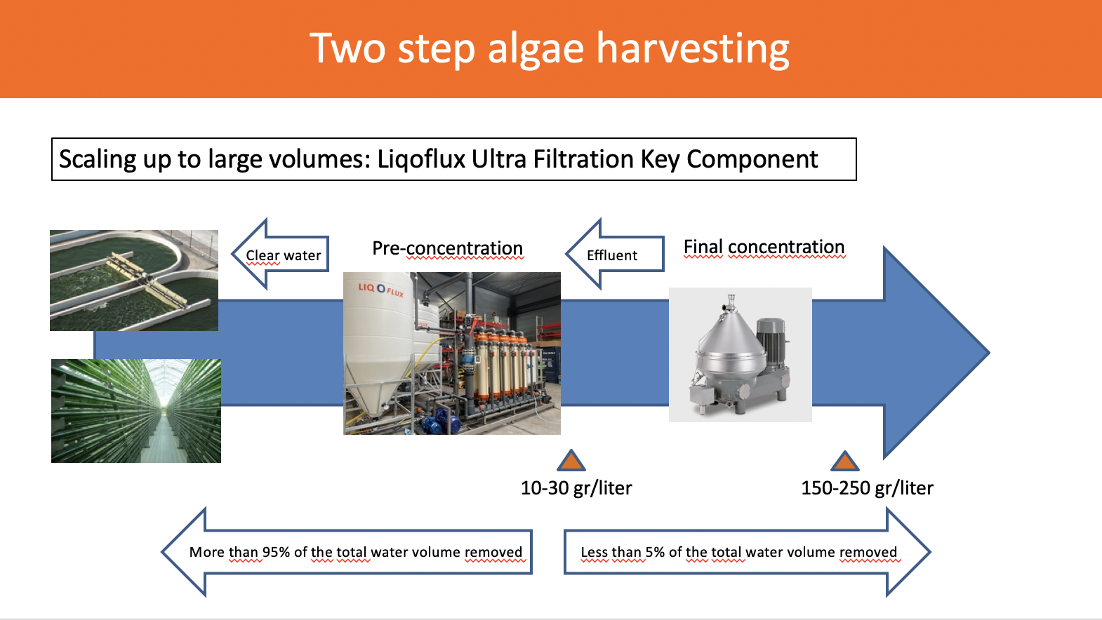 Liqoflux - Optimize algae harvesting cost